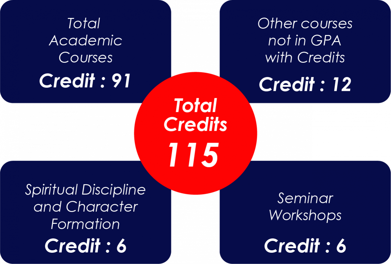 Master Of Divinity I - Sabah Theological Seminary